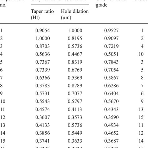 The Calculated Gray Relational Coefficient And Gray Relational Grade