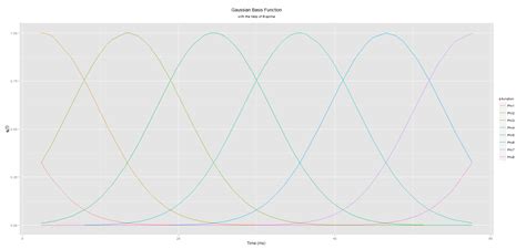 Smoothing Techniques Using Basis Functions Gaussian Basis Datascience