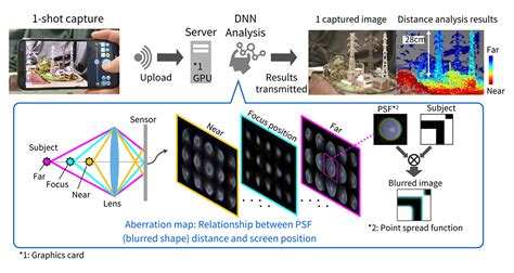 Distance Estimation With A Monocular Camera Aberration Map 3d