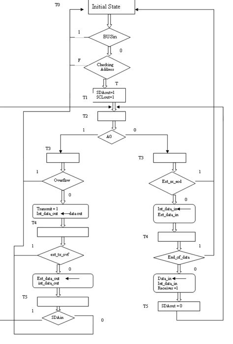 Algorithmic State Machine Of The Slave Iv Simulation Results And