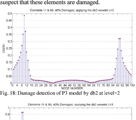 Figure From Subsea Free Span Pipeline Damage Detection Based On Wavelet Transform Under