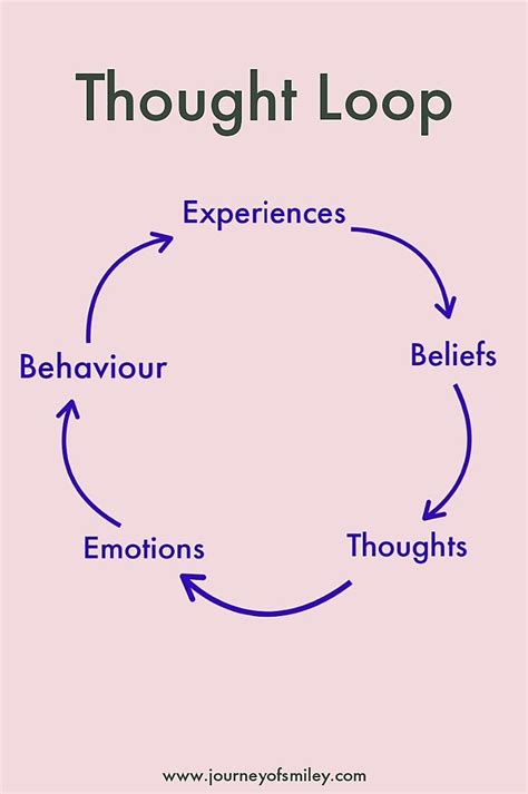 Automatic Thoughts And Core Beliefs What Are They And What Is The Difference Between Them