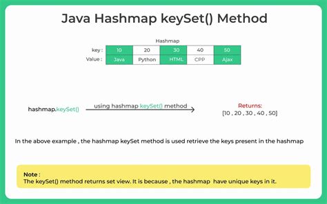 Java Hashmap Keyset Method Prepinsta
