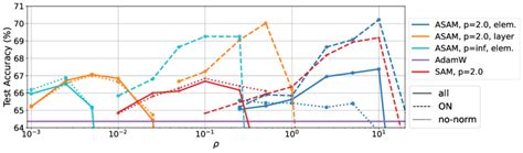 Normalization Layers Are Also Crucial For Training Vit With Sam Vit S Download Scientific