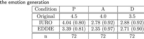 4 Happiness Mean Scores And Standard Deviations In Brackets Of The