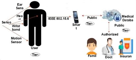 Three Layer Data Transmission Architecture Outlined In Wban Download