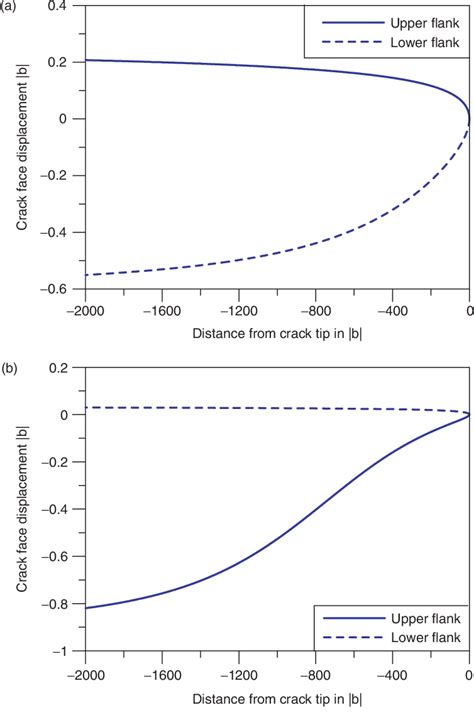 Figure 1 From Investigation Of The Crack Dislocation Interaction