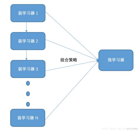 Gbdt支持二分类吗 Gbdt 分类问题laokugonggao的技术博客51cto博客