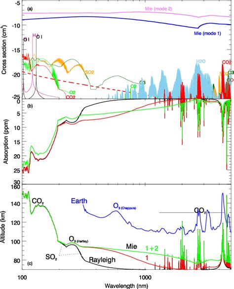 A Absorption Cross Sections Of The Considered Atmospheric Gases