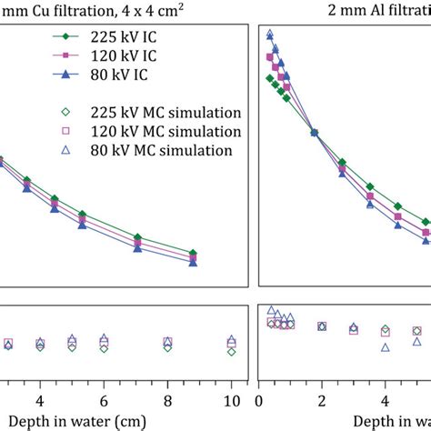 Percentage Pdd In Water Obtained From Monte Carlo Mc Simulations Download Scientific Diagram