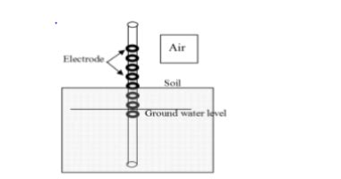 1 Segmented Resistance Probe For Ground Download Scientific Diagram