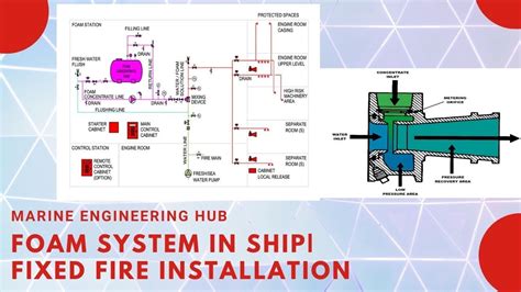 Foam System Schematic Diagram