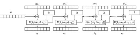 The CBC Mode Of Encryption Download Scientific Diagram