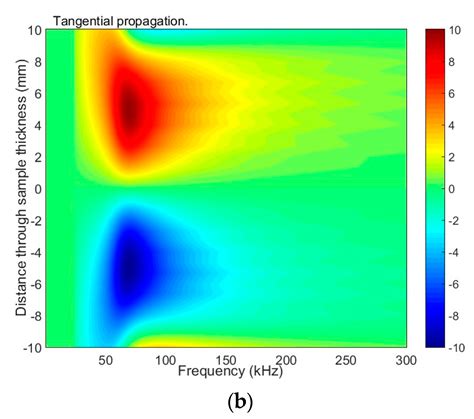 Exciting And Detecting Higher Order Guided Lamb Wave Modes In High