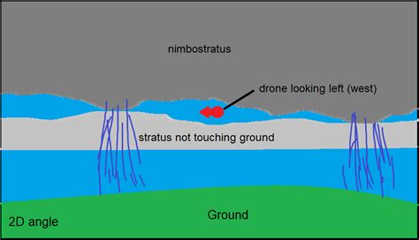 Does It Rain Only Where Stratus And Nimbostratus Touch Meet R Meteorology