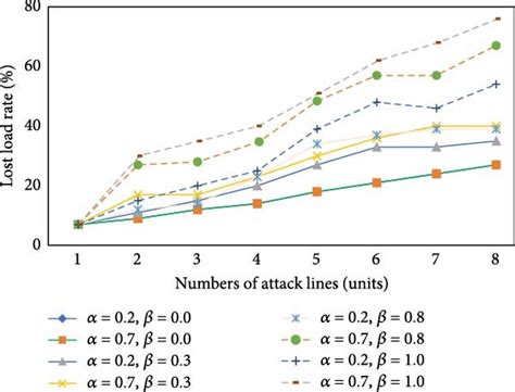 variation trend under different risk propagation rates and coupling