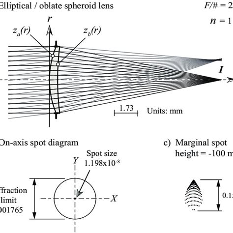 On Axis Diffraction Limited Ellipticaloblate Spheroid Lens A Download Scientific Diagram