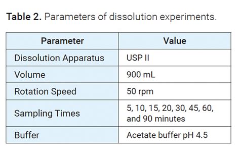 Dissolution Of An Immediate Release Nanoparticle Formulation Using The Nanodis System