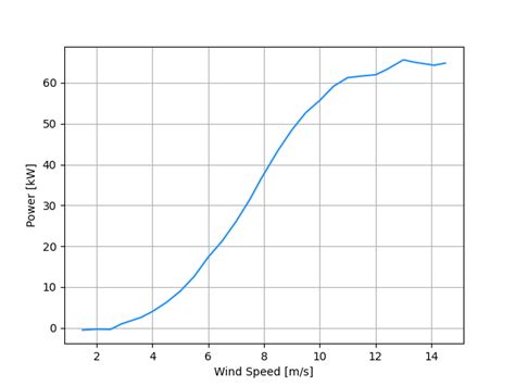 GhrepowerFD KW NREL Turbine Models Power Curve Archive Documentation