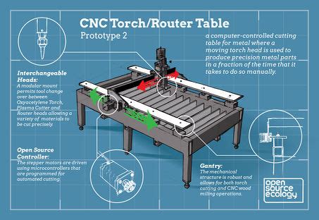 Machine Infographic Open Source Ecology
