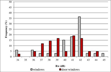Distribution Of Sound Reduction Index Values For All The Windows And Download Scientific