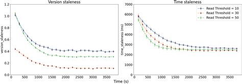 Version Staleness And Time Staleness With Different Values Of Thr