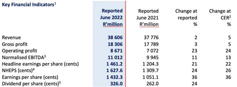 Aspen Delivers Double Digit Organic Growth In Normalised Ebitda Operating Profit And Earnings