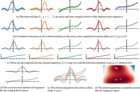 figure 1 from gaussian process latent variable alignment learning