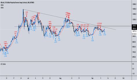 Adding Indicator To Chart On Trading View Fourier Transform Backtesting
