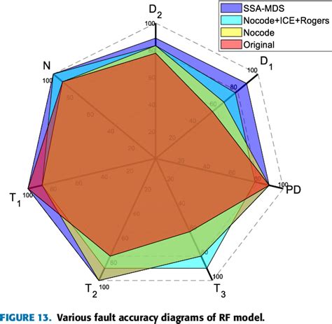 Figure 1 From Fault Diagnosis Of Power Transformer Based On Ssa—mds Pretreatment Semantic Scholar