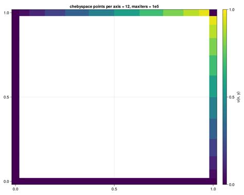 Stability Of Steady State Heat Equation Example For MethodOfLines Jl Modelling Simulations