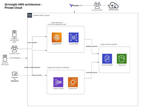Technical Overview Qt Insight Private Cloud