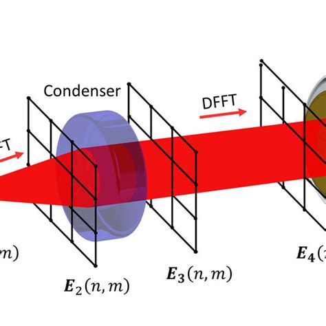 Sketch Of The First Diffraction Process With The Sfft Method The