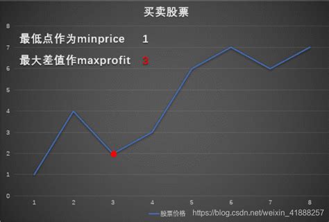 【leetcode】 买卖股票的最佳时机 i ~ iv 假设你有一个数组 其中第 i 个元素是股票在第 i 天的价格。你有一次买入和卖出的