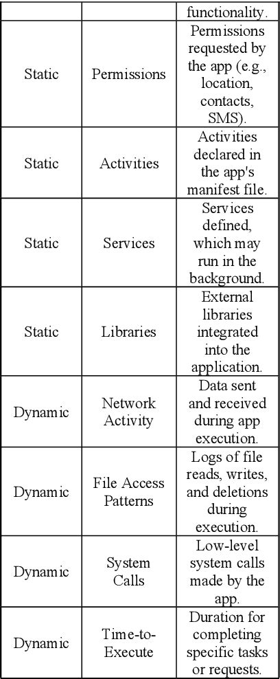 Table Iv From A Comparative Analysis For Android Malware Detection Using Machine Learning Models