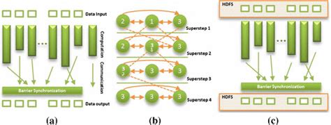 Apache Hama Follows Bulk Synchronous Parallel Bsp Model A Bsp Model B