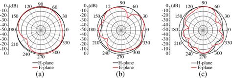 The Simulation Result Of S Parameter Download Scientific Diagram