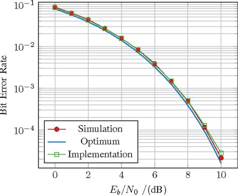 Figure From FPGA Implementation Of Shaped Offset QPSK Modulator Semantic Scholar