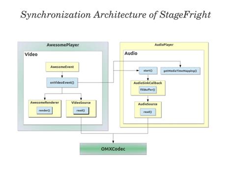 Android Multimedia Framework PDF