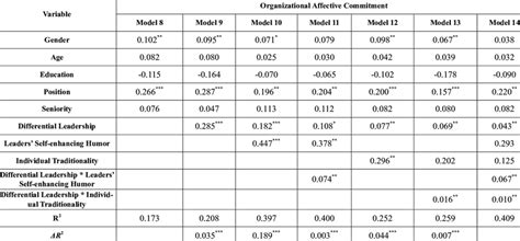 Hierarchical Regression Results Of Main Effect And Moderating Effect Download Scientific