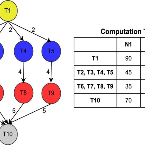 A Workflow With 10 Tasks And Computation Time Of Tasks On Three Nodes Download Scientific
