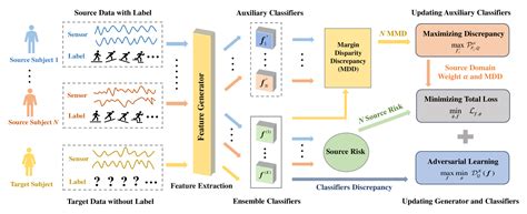 A Weight Aware Based Multi Source Unsupervised Domain Adaptation Method For Human Motion