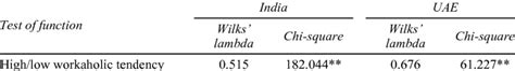 wilks lambda for discriminant function download table