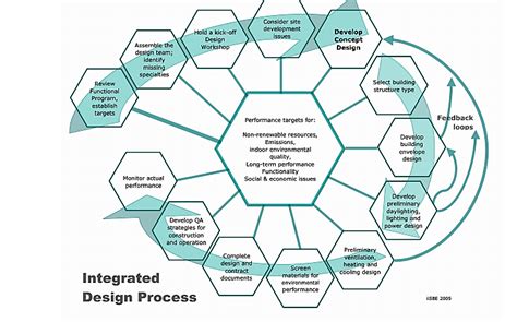 Idp The Integrated Design Process Environmental Stewardship And Urban Infrastructure