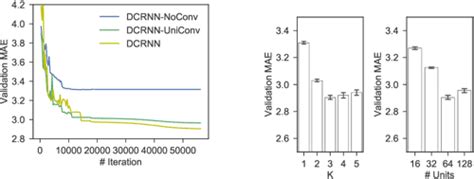 Pdf Diffusion Convolutional Recurrent Neural Network Data Driven Traffic Forecasting