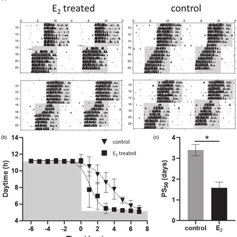 Accelerated Phase Shift Of Wheel Running Activity To A New Ld Cycle In