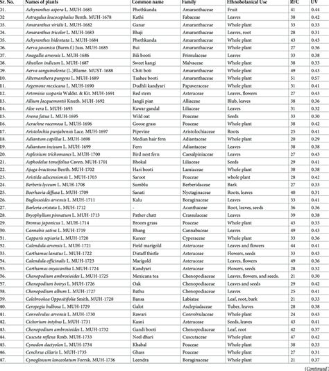 Relative Frequency Of Citation Rfc And Use Value Uv And Of