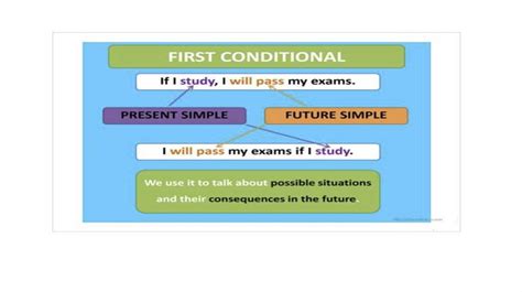 First Conditional презентация онлайн