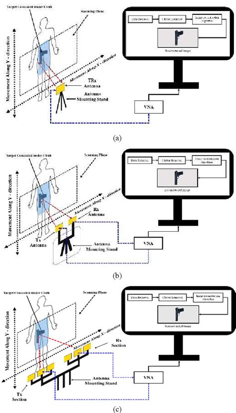 Figure 2 From Review Of Concealed Object Detections Using Rf Imaging