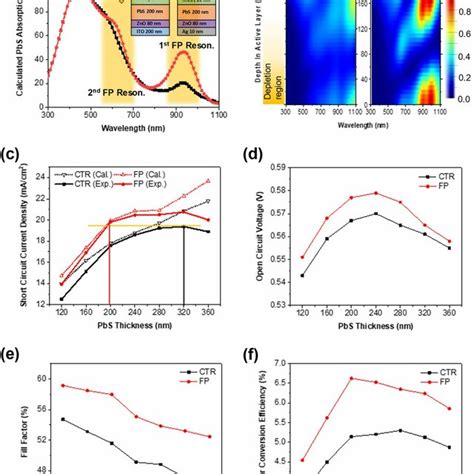 A Schematic Of Dbr Fp Device B Calculated Reflectance Of Dbr A Dbr B Download Scientific